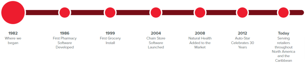 Company Profile | About Auto-Star | Retail Point of Sale Technology